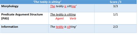 Developing A Spoken Sentence Scoring Measure For Use In Early Language Development Lively