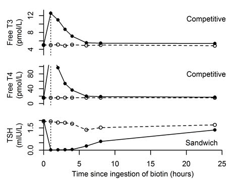 A Simple Method To Detect Biotin Interference On Immunoassays Request Pdf
