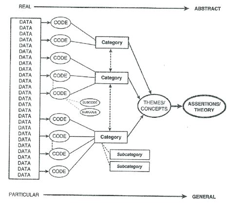 4 A Streamlined Codes To Theory Model For Qualitative Inquiry Saldaña Download Scientific