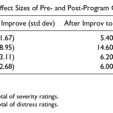 Means Standard Deviations And Effect Sizes Of Pre And Post Program Download Scientific