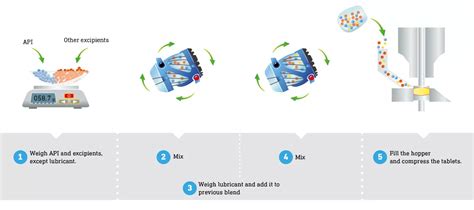 Direct Compression ⋅ Gattefossé
