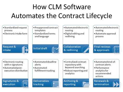 Ins And Outs Of A Contract Lifecycle Management Process Read More