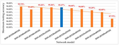 Optimization Of Spiking Neural Networks Based On Binary Streamed Rate Coding