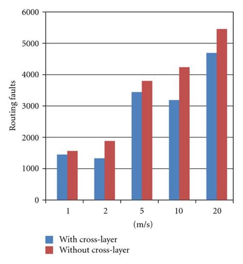 Number Of Routing Faults For Various Mobility Scenarios At Various Download Scientific Diagram