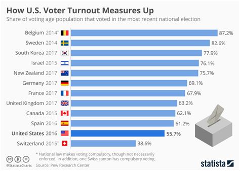 These Are The Countries With The Highest Voter Turnout World Economic