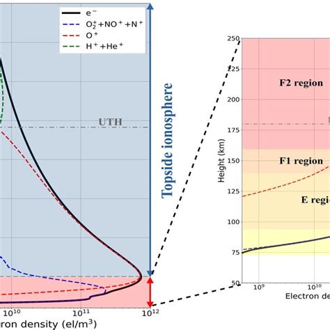 The International Reference Ionosphere Electron Density Profile And Its Download Scientific