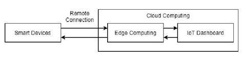 IoT Smart Devices Development Board Design Download Scientific Diagram