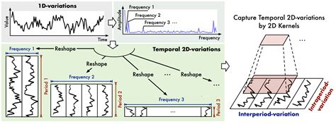 【论文笔记合集】timesnet之fft详解torchfftrfft Csdn博客