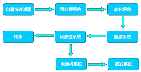 废水中水回用零排放处理工艺技术 核心技术 武汉新奇华清膜分离技术工程有限公司