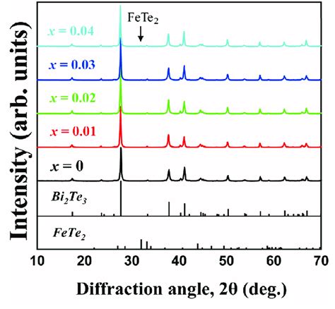 Xrd Patterns Of The Bi 2 Te 3 Xfete 2 Samples X 0 0 04 Download Scientific Diagram