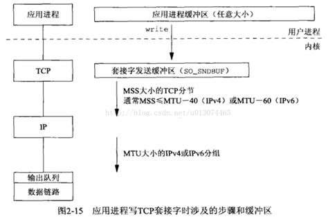 《unix网络编程》（4）缓冲区大小及限制 unix进程标准输出缓冲区大小 csdn博客