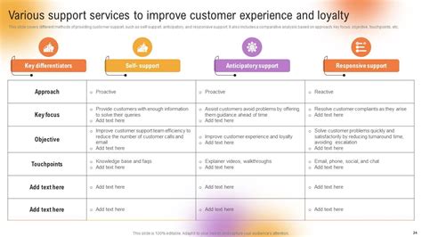 Customer Support And Services Guide Powerpoint Presentation Slides Ppt Example