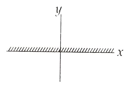 a plane mirror is on y z plane facing positive x axis a point object is present at 10 5 the