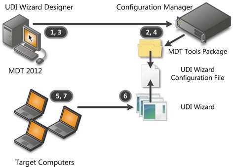 Qué Es Microsoft Deployment Toolkit Trucoteca