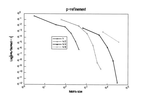 Convergence Of P Refinement Plotted Versus Matrix Size Download Scientific Diagram
