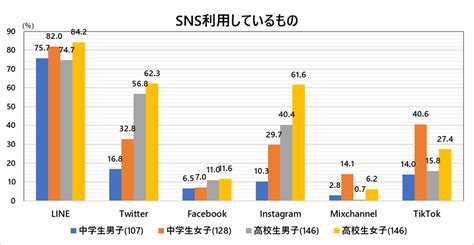 Snsの利用、中・高生は男子より女子が積極的 「サブアカウントや裏アカウントをもっている」女子高生38 7％ 株式会社ジェーディーエス