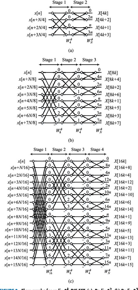 Figure 2 From Radix 2k Msc Fft Architectures Semantic Scholar