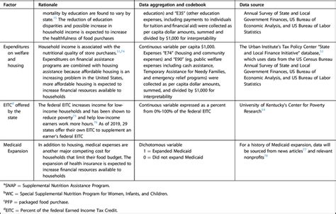 Continued Dependent Policy Variables Used To Characterize State Download Scientific Diagram