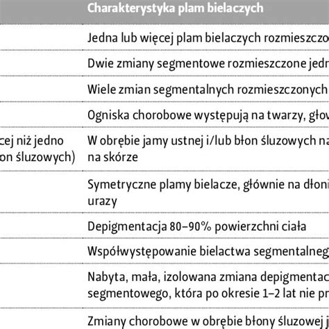 Vitiligo Classification 1 2 Download Scientific Diagram