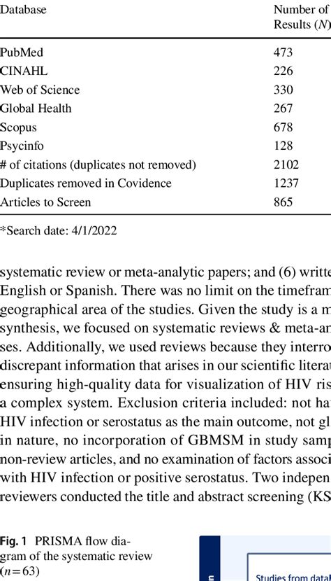 publication search metrics by respective database searched and removal