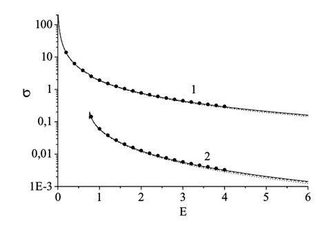Elastic Cross Section σ El 1 And The Reaction Cross Section σ R 2