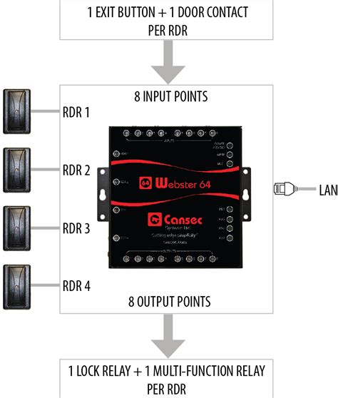 Cansec Systems Ltd Webster 64 Expandable Host