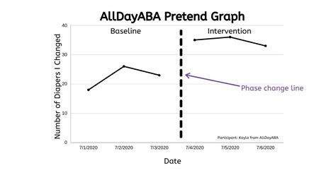 Baseline On A Graph