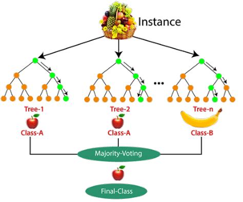 Random Forest A Comprehensive Guide