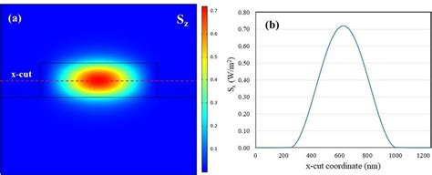 A Mode Field Intensity Distribution Of Bulk Rectangular Waveguide Download Scientific