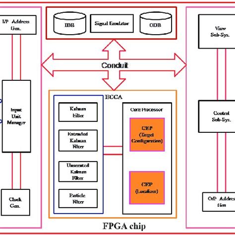 Pdf Embedded Concurrent Computing Architecture Using Fpga
