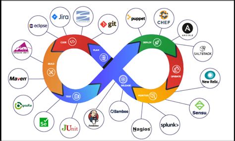 How To Use Devops For Cloud Operations Best Devops