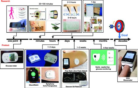 Miniaturized Sensor Technologies For Long Term Monitoring Of Diabetes Download Scientific