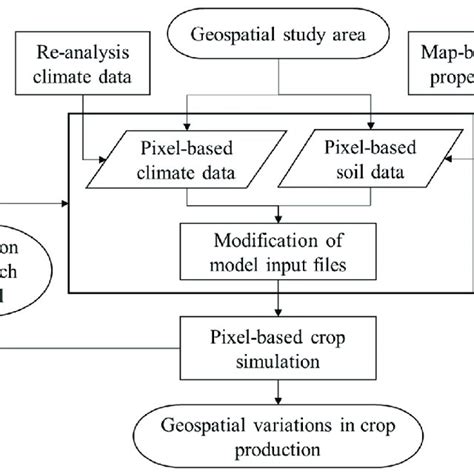 Geospatial Crop Simulation Modeling Scheme Using The Ceres Rice Download Scientific Diagram