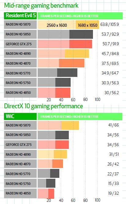 Affordable DX11 Cards Benchmarks DirectX 11 Graphics Cards Reviewed And Rated Page 5 TechRadar