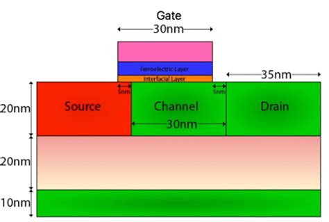 Schematic Of Negative Capacitance Tfet Nc Tfet Download Scientific Diagram