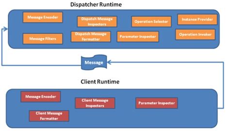 Wcf Architectureextensibility Overview Romiko Derbynew