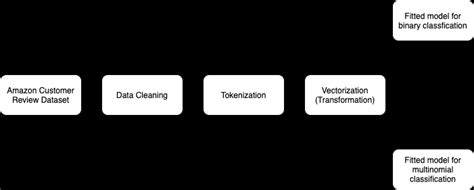 Steps For Machine Learning Approaches To Sentiment Analysis Download