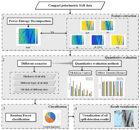 Oil Spill Detection By Cp Sar Based On The Power Entropy Decomposition