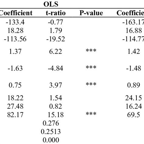 Impact Of Firms Characteristics On Csrd Pooled Ols And Fixed Effects