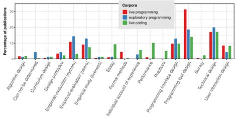 A Bar Chart Showing The Relative Distribution Of Types Of Contributions Download Scientific