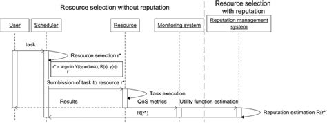 Uml Sequence Diagram Showing Resource Selection Process With Reputation Download Scientific