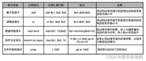 计算机组成原理学习笔记(1)rs Rd Rt寄存器 Csdn博客 计算机组成原理学习笔记(1)rs Rd Rt寄存器 Csdn博客