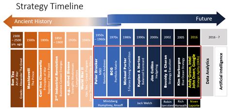 Bridging The Gap From Strategy To Execution Lbl Strategies