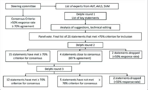 Delphi Consensus Flowchart Download Scientific Diagram