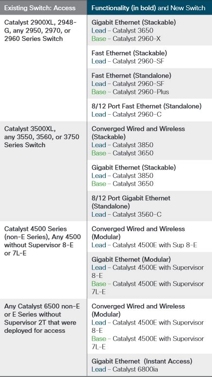 What Cisco Catalyst Series Switch Should You Migrate To Router Switch Blog