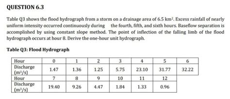 Solved QUESTION Table Q Shows The Flood Hydrograph From Chegg