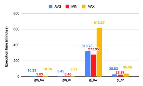 Centrality Algorithms Execution Time On Gm And Gl Download Scientific Diagram