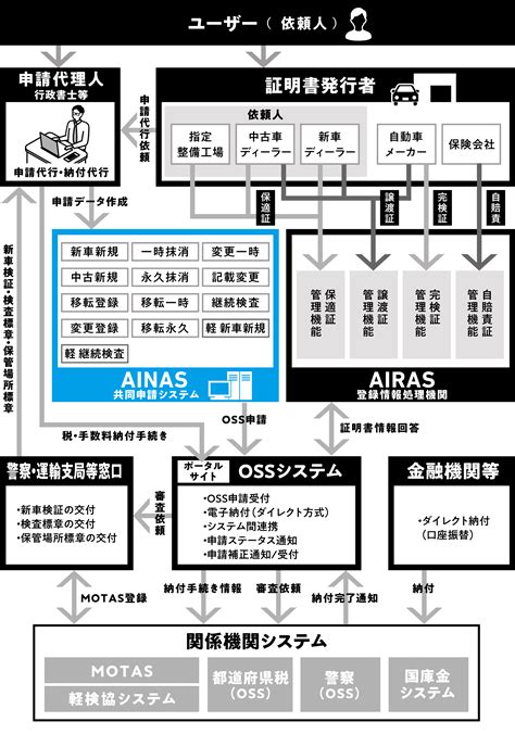 AINASとは 公益財団法人自動車情報利活用促進協会AINA