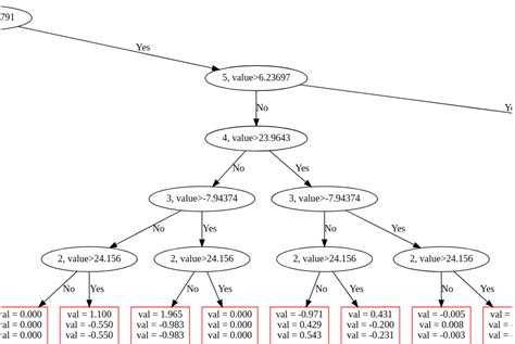Python Catboost Plottree Understanding Stack Overflow