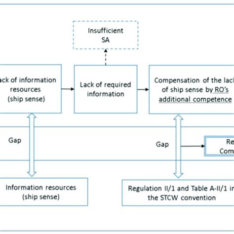 Scheme Of Goal Based Gap Analysis Download Scientific Diagram